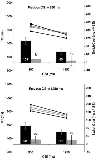 Mean Reaction Time Rt Lines And Switch Cost Bars For Experiment 1 Download Scientific