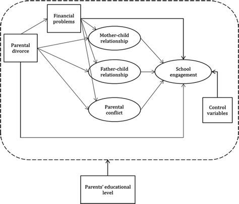 1 Analytical Model Of The Multi Group Structural Equation Model Download Scientific Diagram