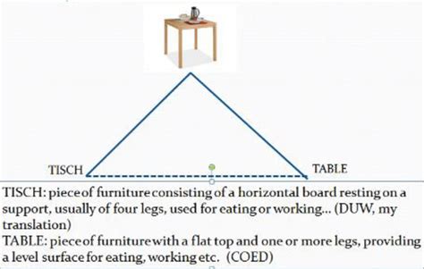 Equivalence Between Source And Target Language Download Scientific