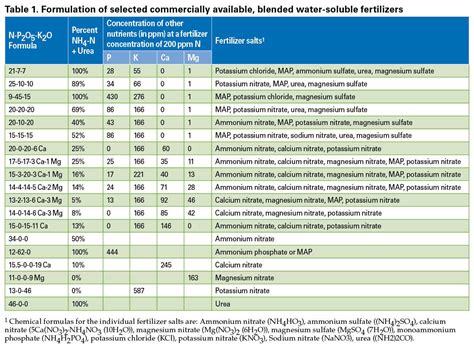 Triple 14 Fertilizer Composition At Phyllis Alvarado Blog