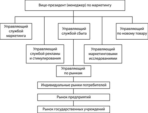 ОРГАНИЗАЦИОННАЯ СТРУКТУРА УПРАВЛЕНИЯ МАРКЕТИНГОМ Введение в маркетинг