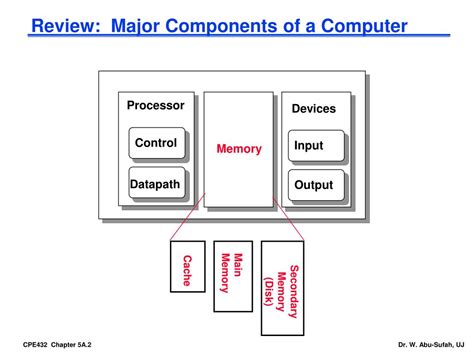 Ppt Chapter 5a Exploiting The Memory Hierarchy Part 1 Powerpoint