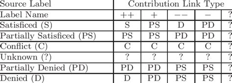 Propagation Rules For Contribution Links Download Table