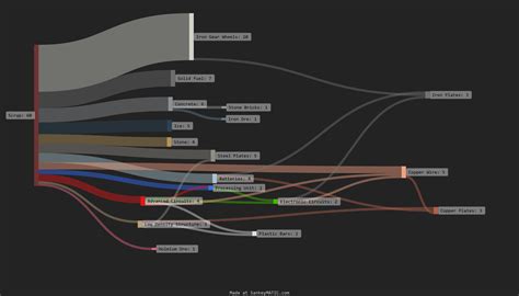 Factorio 20 Space Age Recycling Sankey Diagram Album On Imgur