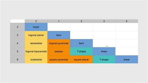 Memorize The Vsepr Chart The Easy Way Youtube
