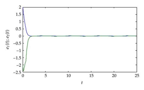 Synchronization Errors Of Systems 3137 With β0 Download