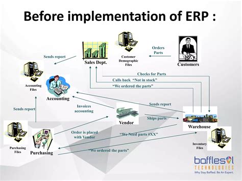 Microsoft Dynamics Ax Erp Training Bafflesol Academy Of Learning Ppt