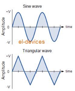 AC Waveform Circuit Theory Making Easy Circuits