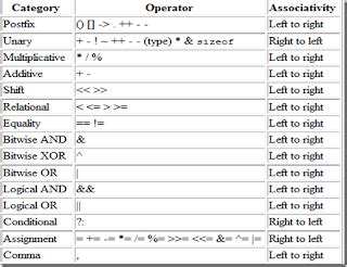 C Expression And Operator Precedence And Associativity Oops Learn