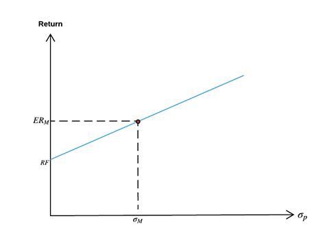 What Is Cml Capital Market Line Leartex
