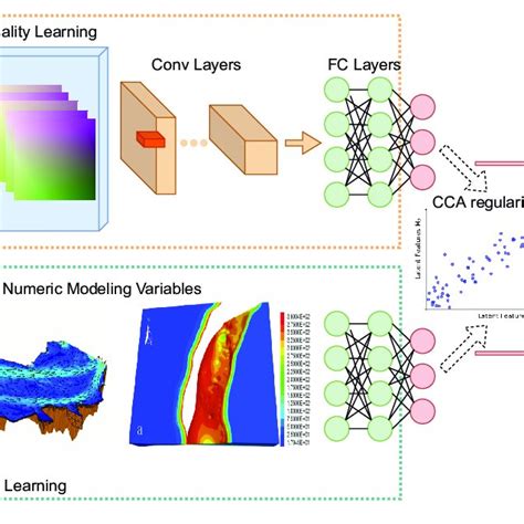 Schematic Of The Proposed Multimodal Learning Framework For Integrating