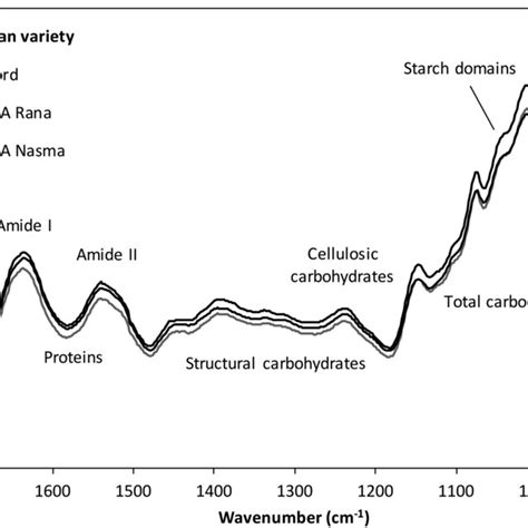 Locations Of Selected Functional Groups In Ftir Spectra Collected From