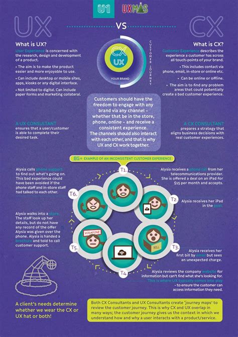 Ui Ux Infographic Best Practices 14 Interesting Ui Ux Infographics