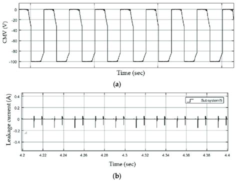 Simulation Results HMLI A Common Mode Voltage In Grid Connected Download Scientific Diagram