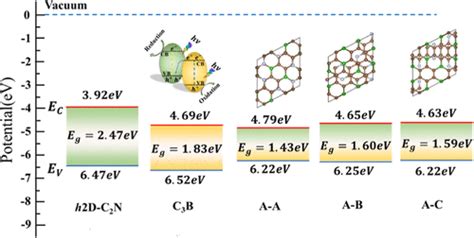 H2d C2n C3b Two Dimensional Heterostructures A Direct Z Scheme Photocatalyst For Overall Water
