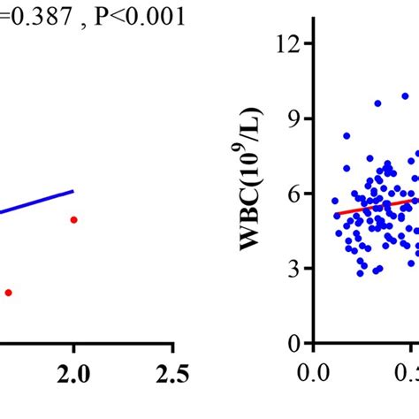 Correlation Of The Preoperative Monocyte‐to‐hdl Ratio Mh Ratio With