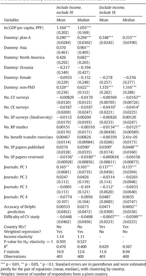 Table From Using The Delphi Method To Value Protection Of The Amazon Rainforest Semantic Scholar
