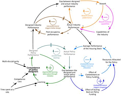 Systems Special Issue The Current State Of The Art Of System Dynamics Modelling And Simulation