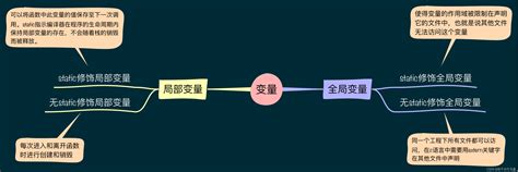 C语言中变量的静态分配（static）和动态分配（stackandheap）静态分配动态分配 Csdn博客