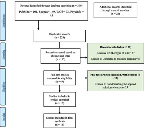 Machine Learning Based Techniques To Improve Lung Transplantation