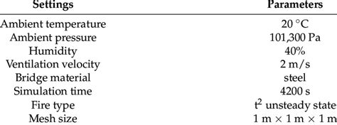 Parameter Settings Of Simulation Download Scientific Diagram