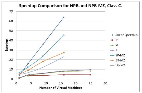 Relative Speedup For Npb And Npb Mz Class C Download Scientific Diagram