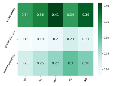 Spearmans Rank Correlation Over All The Generated Questions Within The Download Scientific
