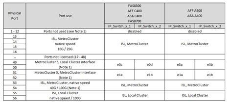 Platform Port Assignments For Broadcom Supported Bes 53248 Ip Switches In A Metrocluster Ip