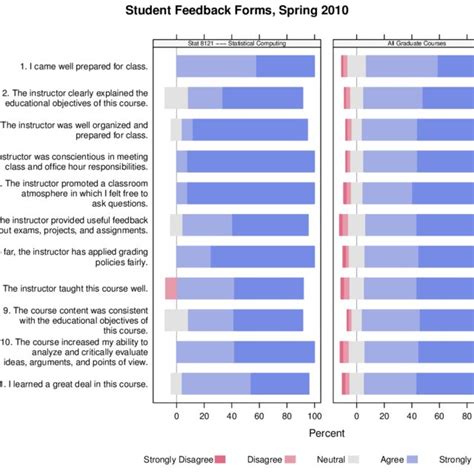 Pdf Design Of Diverging Stacked Bar Charts For Likert Scales And Other Applications