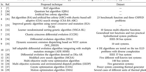 Table 1 From Improved Fitness Dependent Optimizer For Solving Economic Load Dispatch Problem