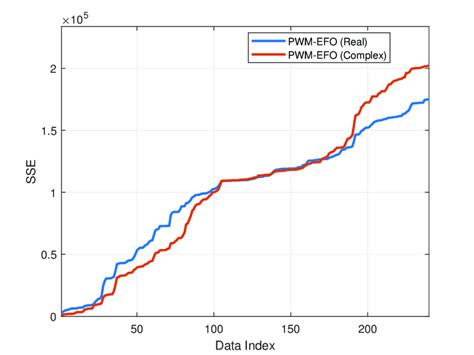 Increase Of Sum Of Square Error Sse During Estimations Via The Download Scientific Diagram