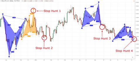 Forex Harmonic Patterns Cheat Sheet Ea En Forex