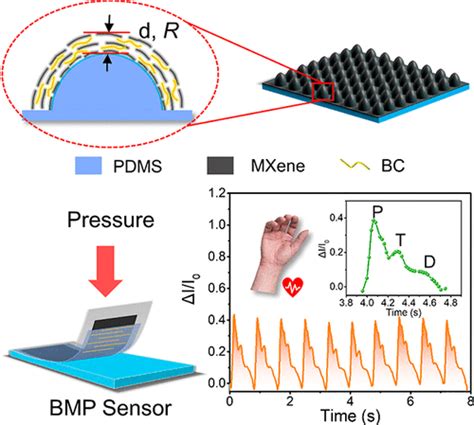 Dual Stage Surficial Microstructure To Enhance The Sensitivity Of Mxene