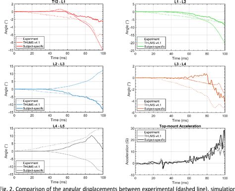 Figure 2 From Subject Specific Lumbar Spine Finite Element Model Creation And Validation Using
