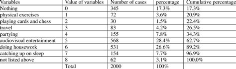 Frequency Distribution Table Of Taking Physical Exercises As The Second Download Scientific