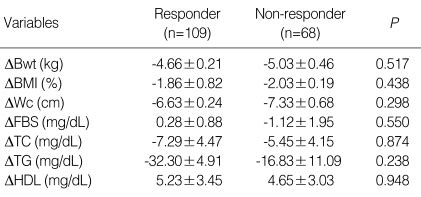 Comparison Of Weight Change Between WC And NWC Groups After The 12 Week Download Scientific