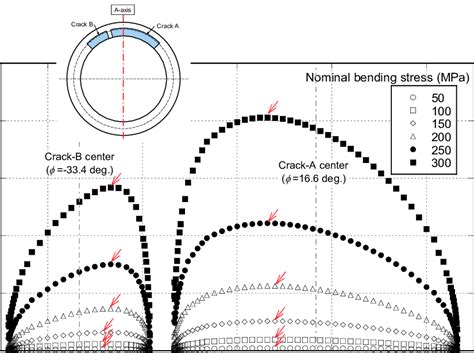 Distribution Of The J Integral Along The Crack Front Scs14a 600a Download Scientific Diagram