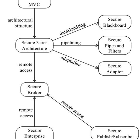 Pattern Diagram Relating Middleware Patterns From Fer12 Download