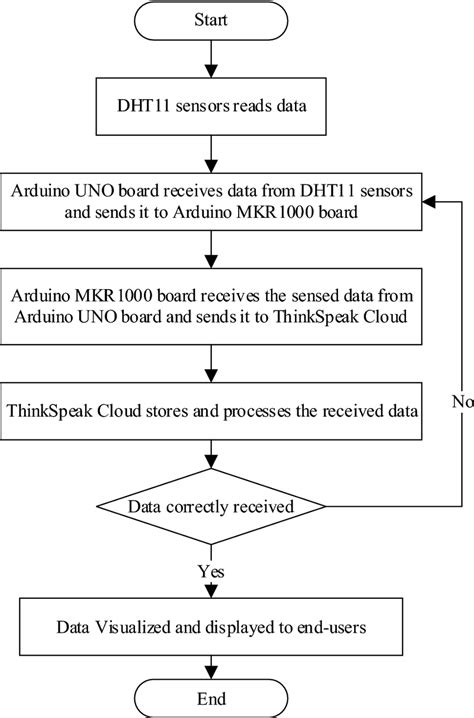 Data Transmission Between Dht11 Sensors And Other System Components