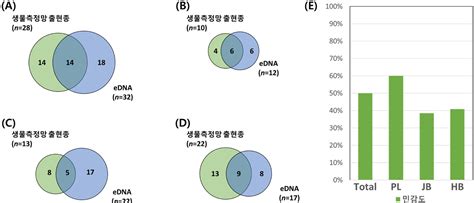 Figure 3 From Examination Of The Utility Of Environmental Dna