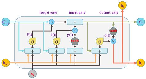 A Hybrid Oil Production Prediction Model Based On Artificial Intelligence Technology
