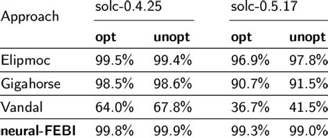 Successfully Analyzed Contracts For Testing On Different Datasets Download Scientific Diagram