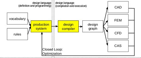 Information Architecture Of Design Languages And Their Automatic Download Scientific Diagram