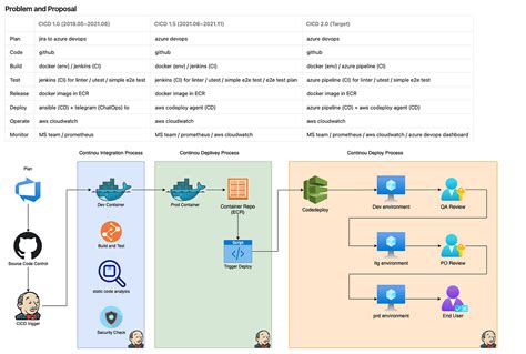 Experience Sharing On A Reusable And Scalable Cicd System Build Up In A