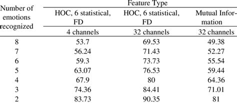 Comparison Of Classification Accuracy Of The Proposed Feature