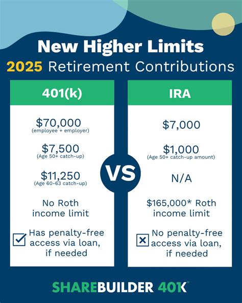Sharebuilder 401k Save This Chart 📈 Did You Know The 2025 401 K Contribution Limits Are