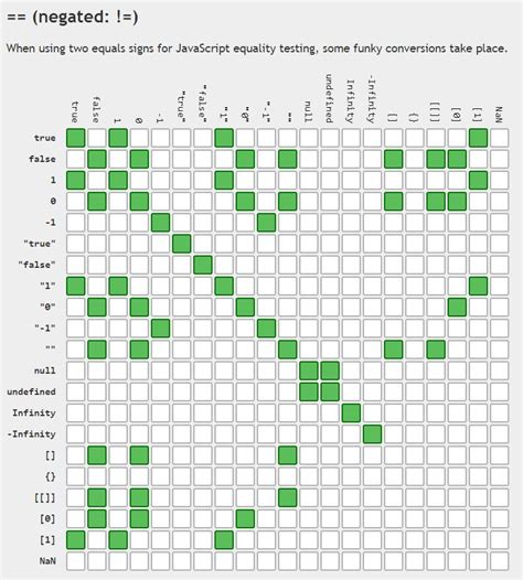 Sergii Shcherbak On Linkedin Why You Should Always Use Strict Equality Operators In Js Source Js