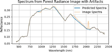 Figure 1 From Bayesian Gaussian Process For Correcting Artifacts From Atmospheric Correction And