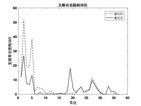 基于混合整数二阶锥misocp的配电网重构附matlab代码 阿里云开发者社区