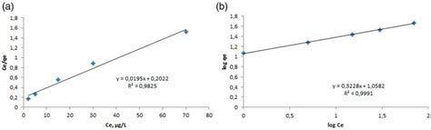 The Linear Plot Of Langmuir Isotherm A And Freundlich Isotherm B